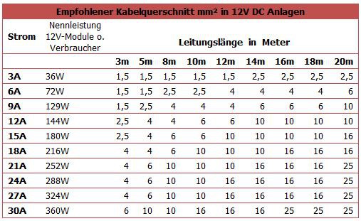 Absicherung Leitungsquerschnitt Tabelle – Leo Löwchen